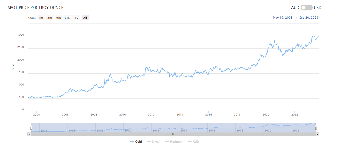 Gold vs Silver - Which Precious Metal Should You Buy? | Ainslie Bullion