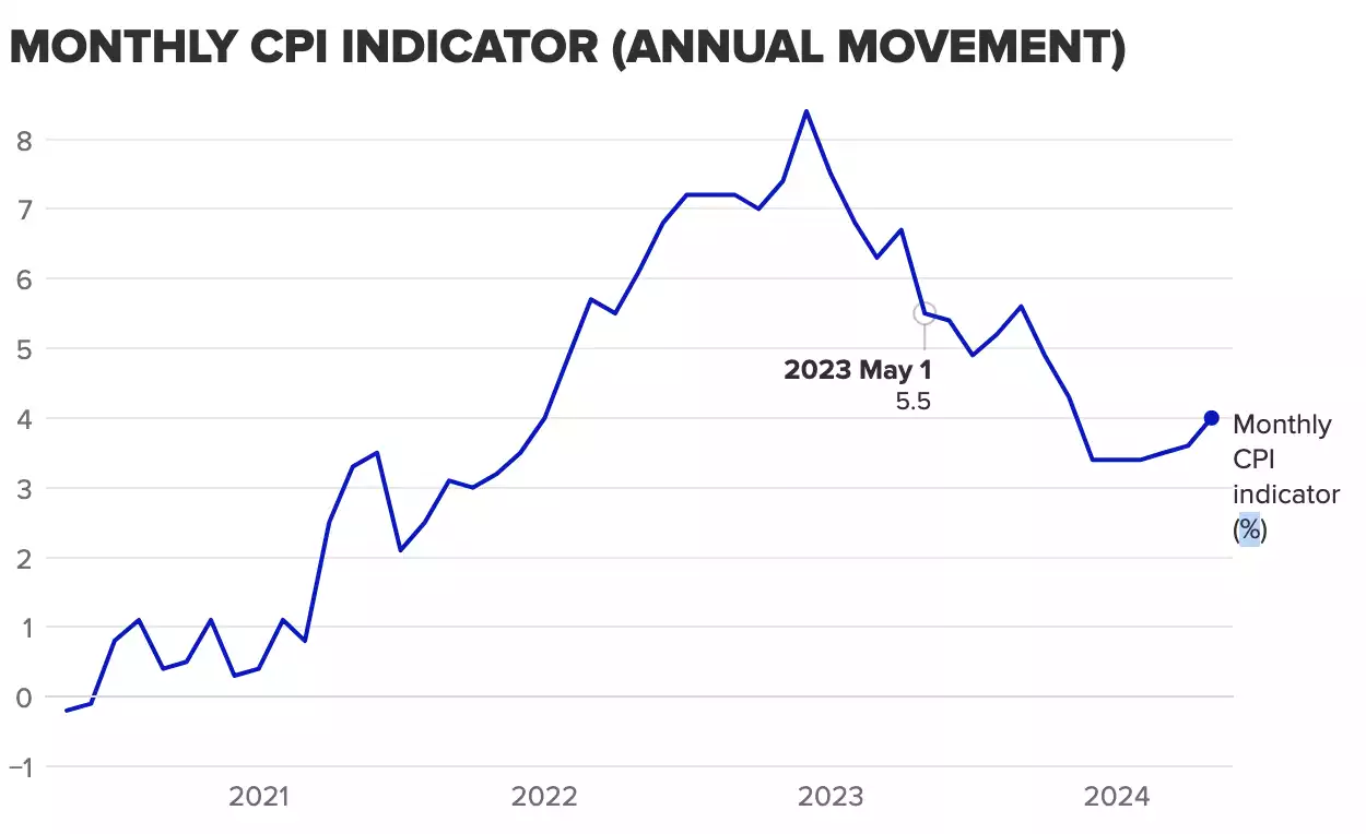 It's Not Over Yet: Shock CPI Move Might Force RBA Into Action | Ainslie ...