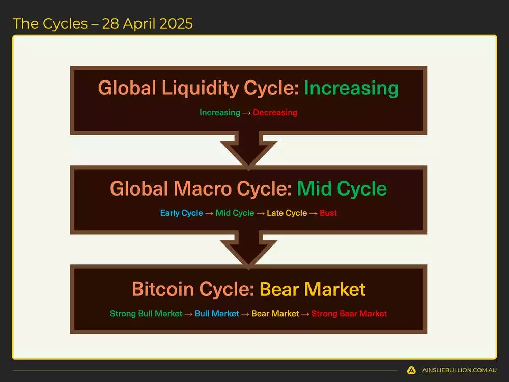 Macro and Global Liquidity Analysis: Gold, Silver, and Bitcoin – April ...