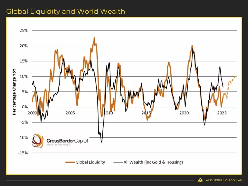 Macro and Global Liquidity Analysis: Gold, Silver, and Bitcoin – April ...