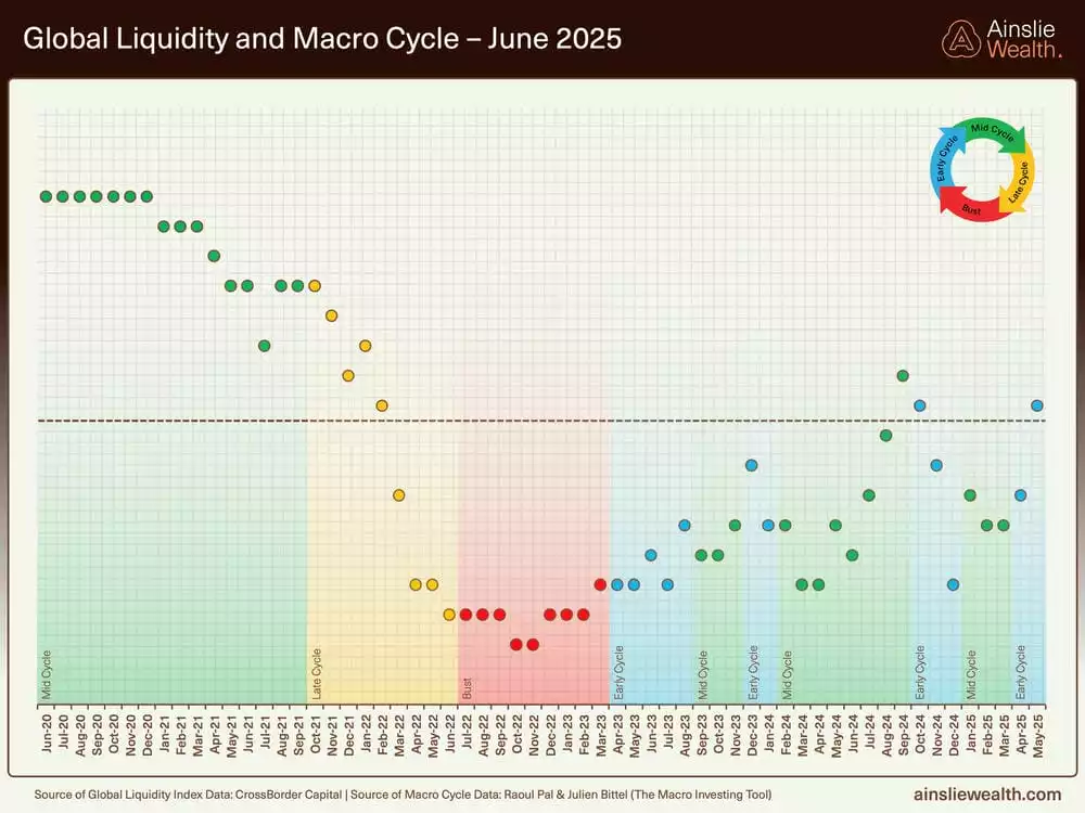 Macro and Global Liquidity Analysis: Gold, Silver, and Bitcoin – June ...