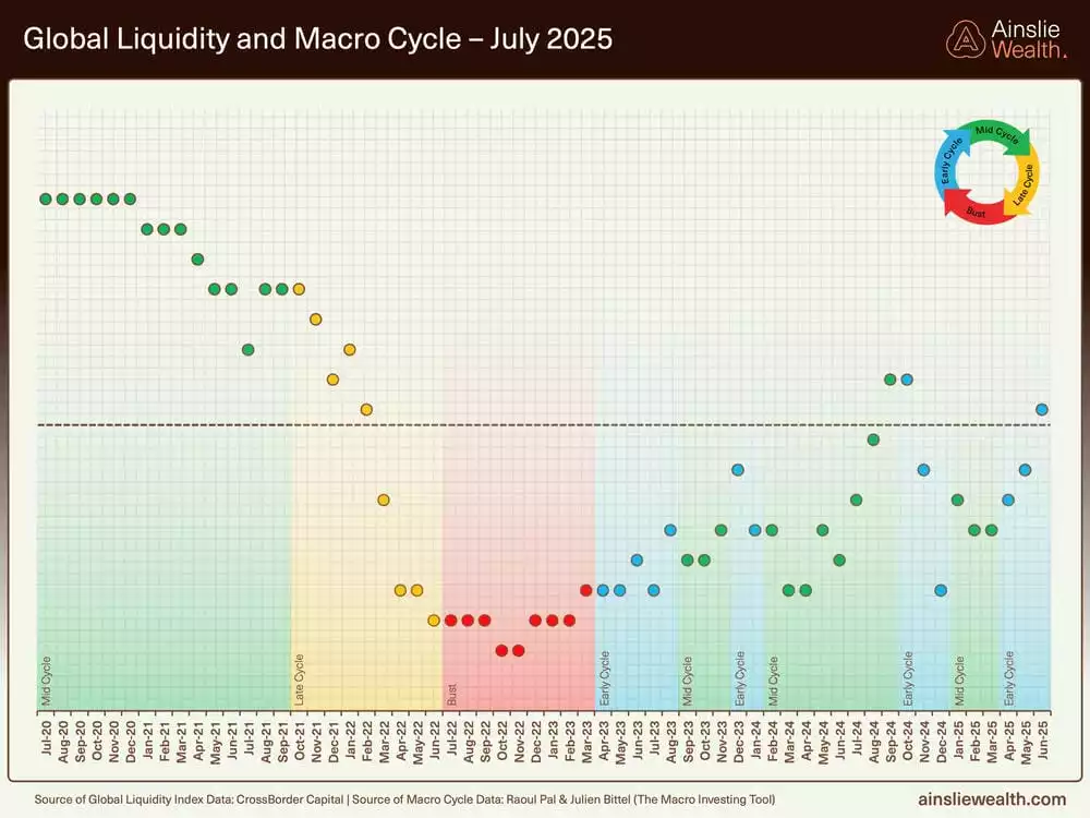 Macro and Global Liquidity Analysis: Gold, Silver, and Bitcoin – July ...
