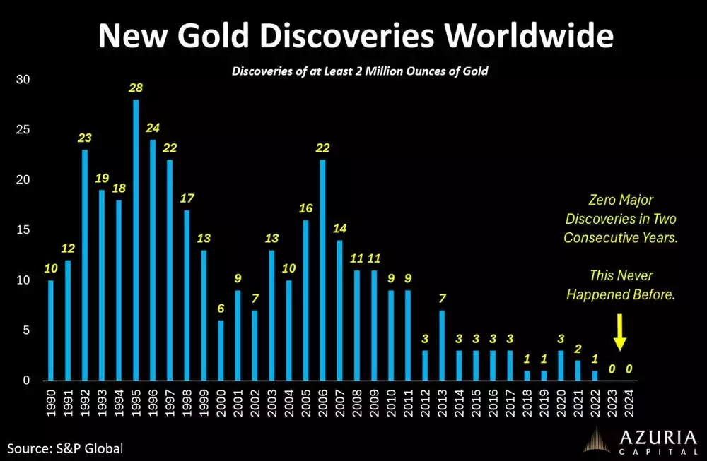 Zero Gold Discoveries: What a Historic First Means for Supply and for ...