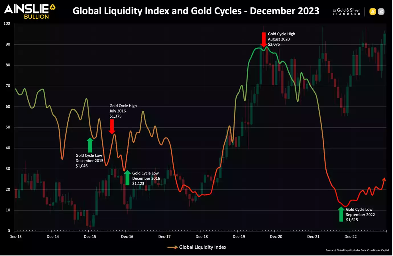 2023 Review & Global Liquidity, Gold and Bitcoin: December 2023 Update ...