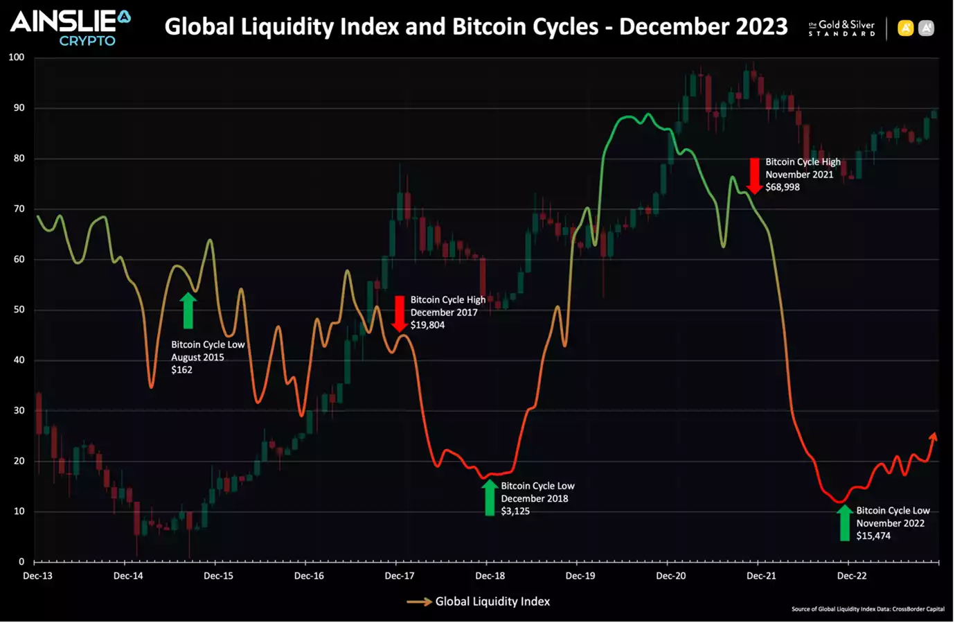 2023 Review & Global Liquidity, Gold and Bitcoin: December 2023 Update ...