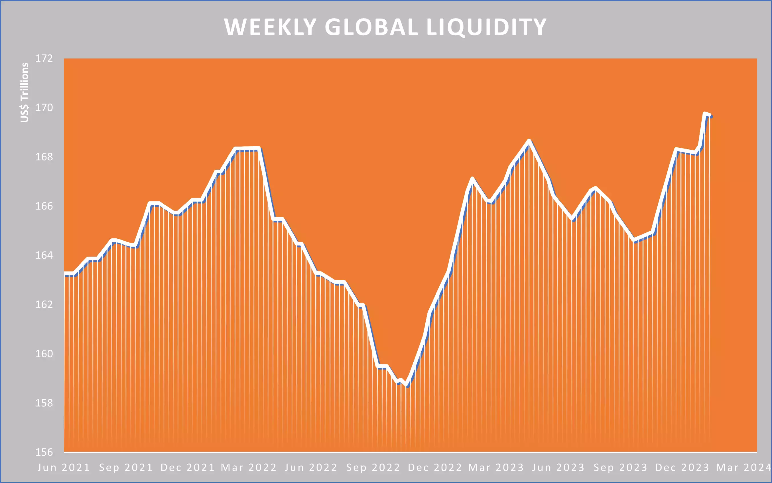 Global Liquidity, Gold and Bitcoin: January 2024 Update | Ainslie Bullion