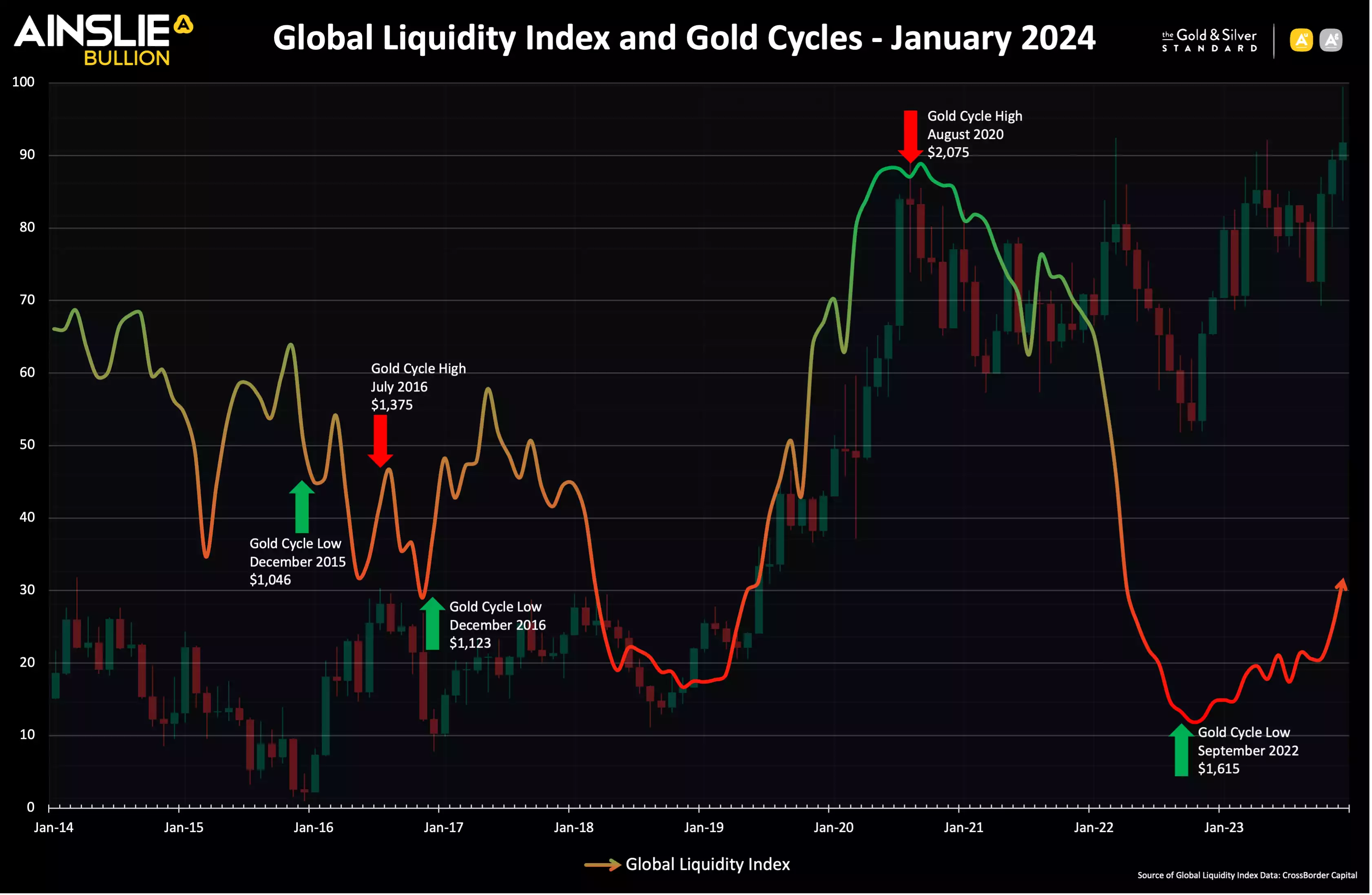 Global Liquidity, Gold and Bitcoin: January 2024 Update | Ainslie Bullion