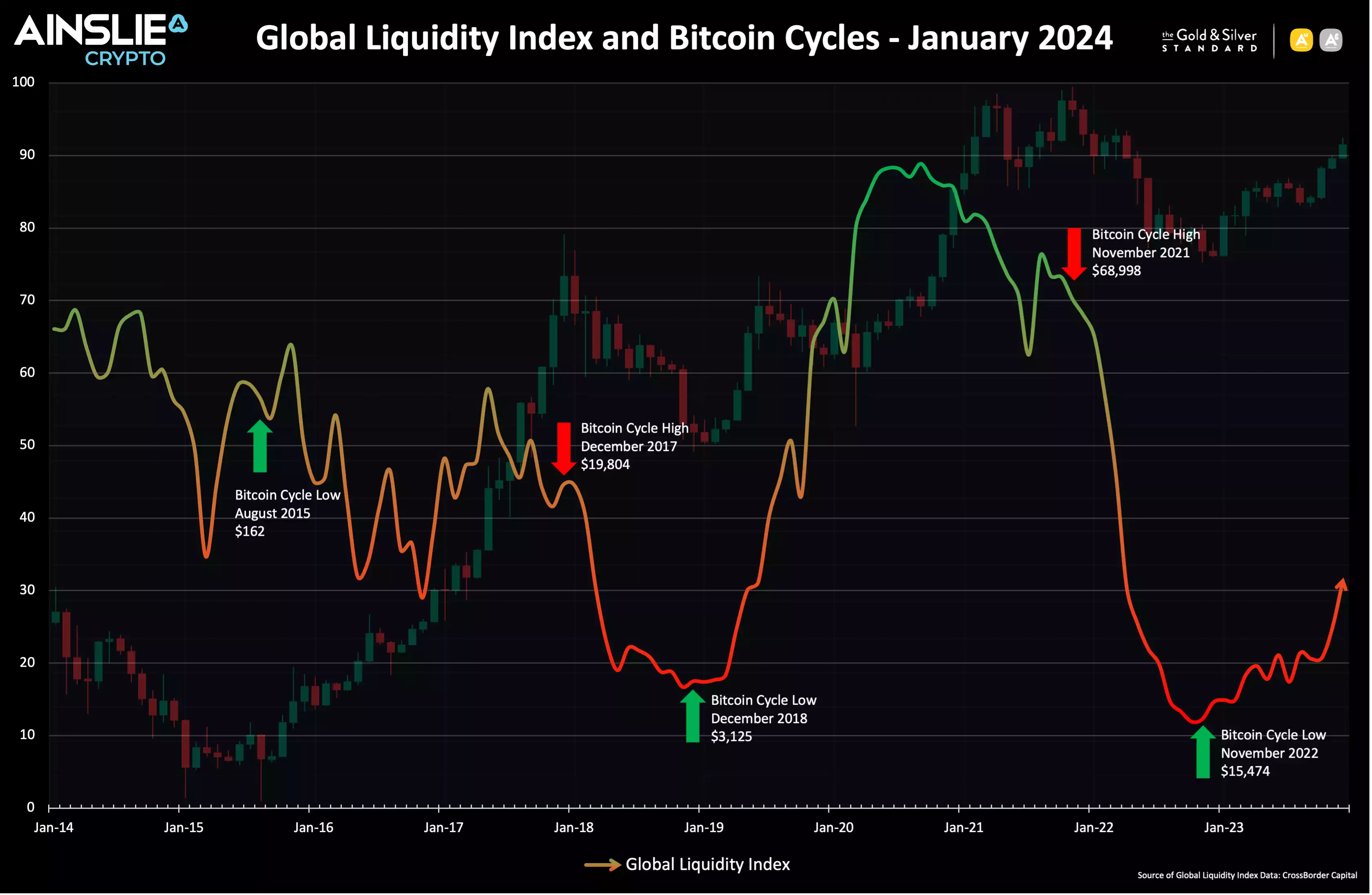 Global Liquidity, Gold and Bitcoin: January 2024 Update | Ainslie Bullion