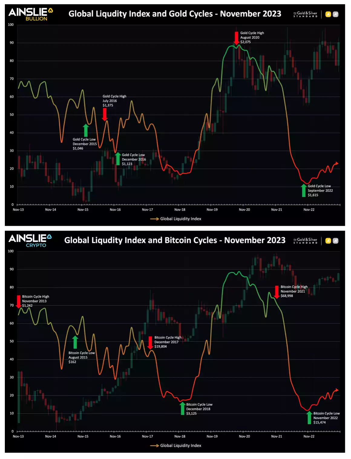Global Liquidity, Gold and Bitcoin: November 2023 Update | Ainslie Bullion