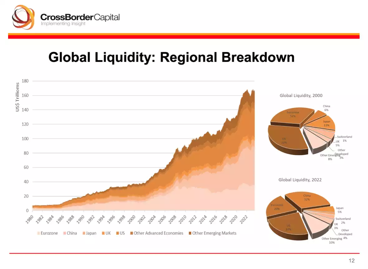 Global Liquidity, Gold and Bitcoin | Ainslie Bullion